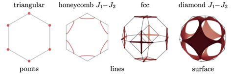 Spin Spiral Manifolds Shown Are The Ground State Manifolds Of Coplanar