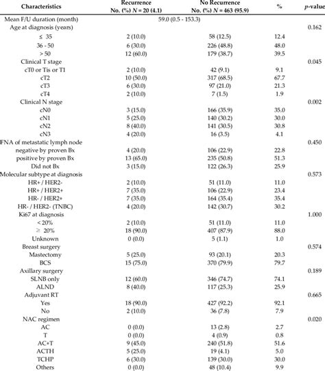 Clinicopathologic Characteristics Of Patients Download Scientific