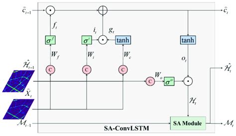 The Usage Of Self Attention Module For The Convlstm Sa Convlstm 36