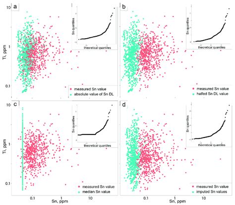 Quantile Quantile Plots Of Sn And Bivariate Plots Of Log Transformed Sn Download Scientific