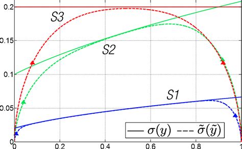 Plots Of The Standard Deviation Functions Andand And For Y