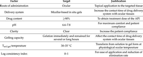 Quality Target Product Profile Qtpp Download Scientific Diagram