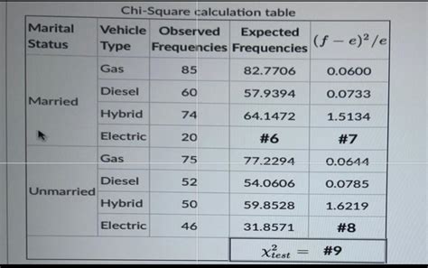 Solved Chi Square Calculation Table