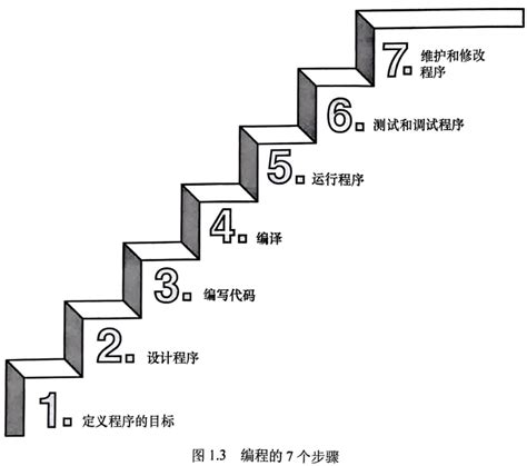 【第 1 章 初识 C 语言】18 使用 C 语言的 7 个步骤使用c语言的7个步骤 Csdn博客