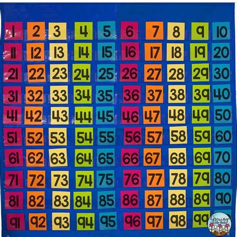 Color Coded Multiplication Chart