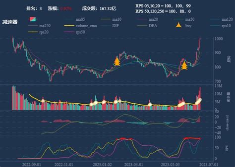 欧奈儿行业 Rps 排名，一图览全貌 2023 06 21python Rps量化 Csdn博客
