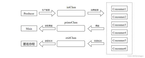 Golang协程和通道golang 通道 Csdn博客 Golang协程和通道golang 通道 Csdn博客