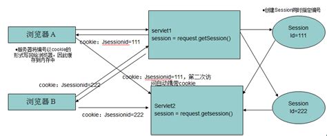 Session原理、生命周期及购物车功能的实现商城开发加入购物车为什么用session Csdn博客