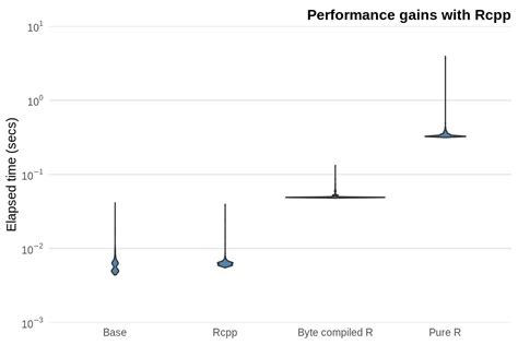 7 efficient optimisation efficient r programming