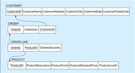 Solved 4 28 For Each Of The Following E R Diagrams From