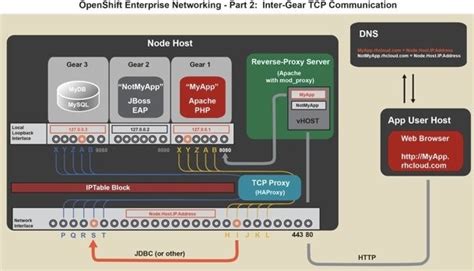 Openshift Commons Briefing 1 Openshift 3 Update