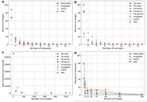 Dataset Statistics Contextualizing FathomNet Relative To COCO