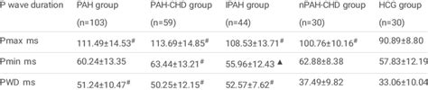 Comparison Of P Wave Duration Data Between Groups Download Scientific Diagram