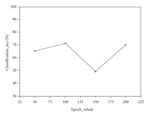 The Effect Of Epochs On Classification Accuracy Download Scientific