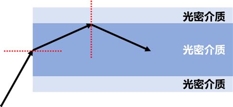 高中物理选择性必修一·光学模型之【光导纤维】 知乎