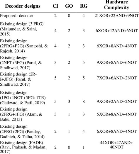 Analysis Of Reversible 24 Decoder Download Scientific Diagram