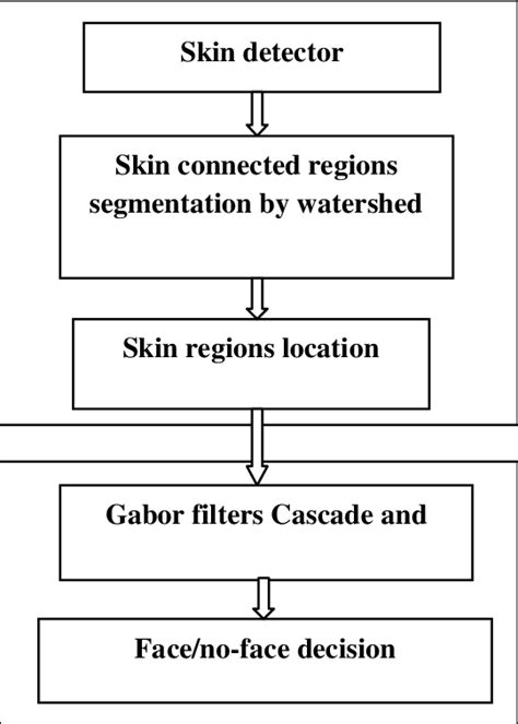 Block Diagram Of The Proposed Face Detection Approach Download Scientific Diagram