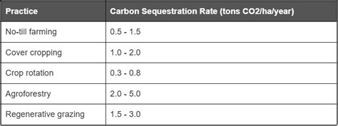 Carbon Sequestration Rates Chart Keystone Bio Ag