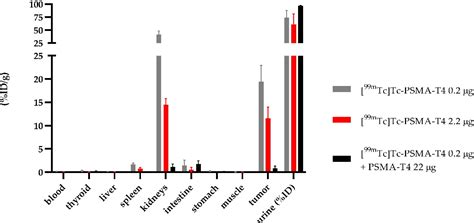 Figure 7 From [99mtc]tc Psma T4—novel Spect Tracer For Metastatic Pca From Bench To Clinic