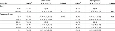 Longitudinal Analysis Of Age And Sex As Predictors Of Treatment Receipt