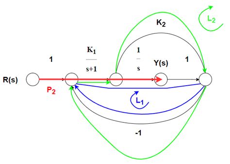 A Feedback Control System Has The Structure Shown In The Fig Quizlet