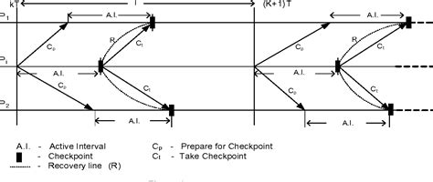 Figure 1 From A New Efficient Coordinated Checkpointing Protocol