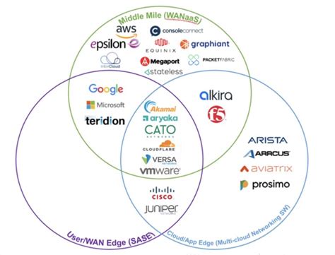 Sase Sdwan Cloudsecurity Networksecurity Aryaka