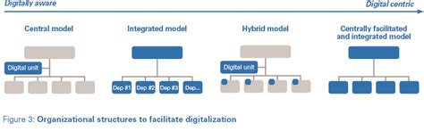 Fig 3 Organizational Structures The Horizons Tracker