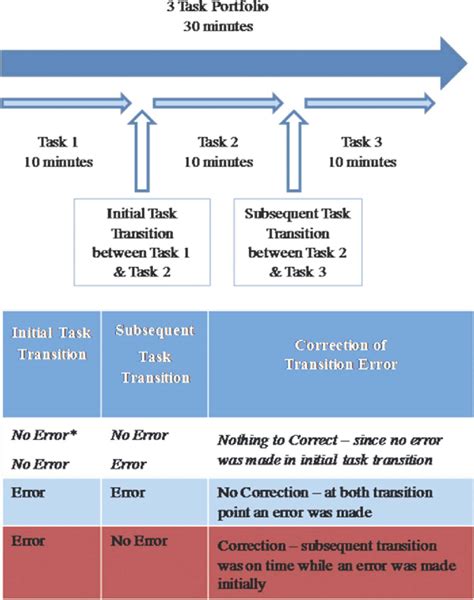 visual description of experiment 2 transition error correction note