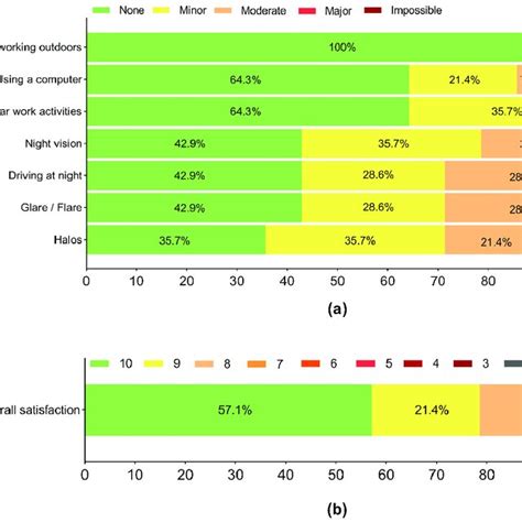 Visual Function Questionnaires Reflected No Or Minor Difficulties While