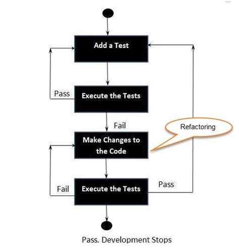 Understanding Test Driven Development For Successful App Releases