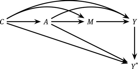 Differential Misclassification In The Measurement Of Outcome Y No Download Scientific Diagram