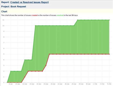 Generating The Created Vs Resolved Issue Report In Jira Tool In Testing