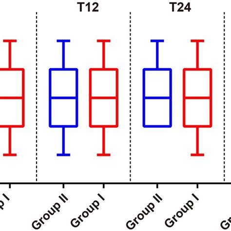 Comparison Of Ramsay Sedation Scale Rss Between The Two Groups After Download Scientific