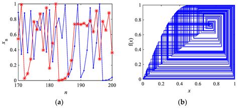 Image Encryption Scheme Based On Newly Designed Chaotic Map And Parallel Dna Coding