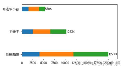 Python利用matplotlib绘制柱状图竖直柱状图和水平柱状图、直方图和饼状图python脚本之家