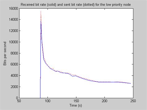 Throughput For The High Priority Node Download Scientific Diagram