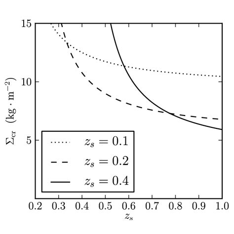 Critical Density In Kg M −2 As A Function Of Source Redshift For Download Scientific Diagram