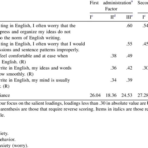 Pdf A Measure Of Second Language Writing Anxiety Scale Development And Preliminary Validation