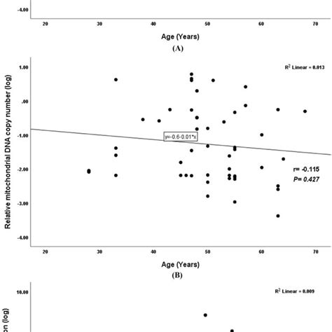 Association Of Relative Telomere Length A Mtdna Copy Number B And Download Scientific