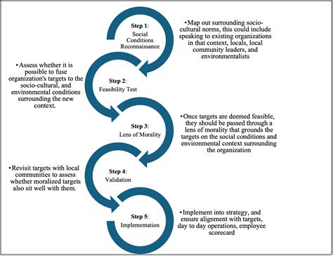 Realizing Moralized Value Creation Unravelling Africas Social Conditions For Mnes Expansion