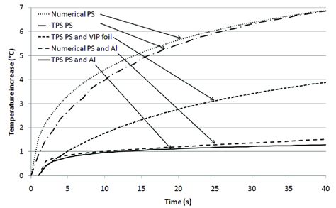 The Recorded Temperature Increase By Tps Sensor And The Calculated Download Scientific Diagram