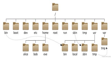 嵌入式linux系统中根文件系统构建方式根文件系统可以看到源码吗 Csdn博客 嵌入式linux系统中根文件系统构建方式根文件系统可以看到源码吗 Csdn博客