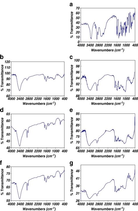 Polymeric Matrix System For Prolonged Delivery Of Tramadol Hydrochloride Part I