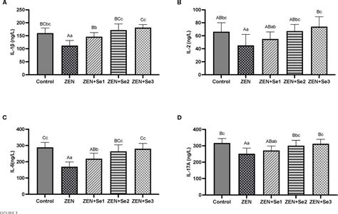 Figure 3 From Selenium Chitosan Alleviates The Toxic Effects Of Zearalenone On Antioxidant And