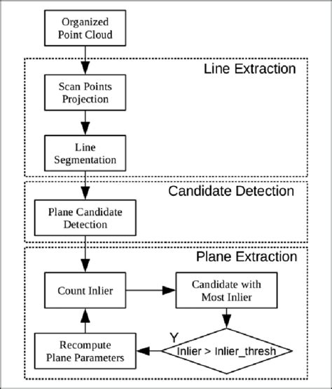 flowchart of the plane segmentation approach download scientific diagram