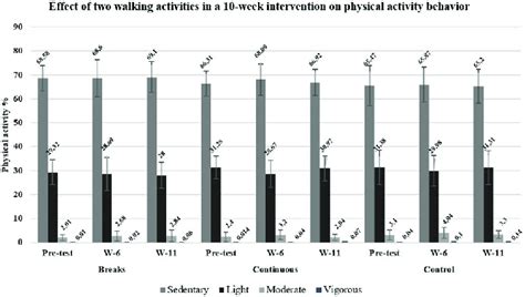 Physical Activity Behavior Measured By Accelerometer Download
