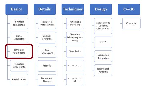 Alias Templates Und Template Parameter Heise Online