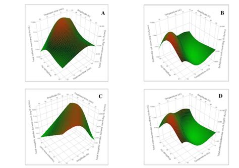 Microbial Inactivation By Us Processing Parameters Inactivation Of A Download Scientific