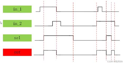 Quartus 180modelsim多路选择器的仿真多路选择器modelsim Csdn博客